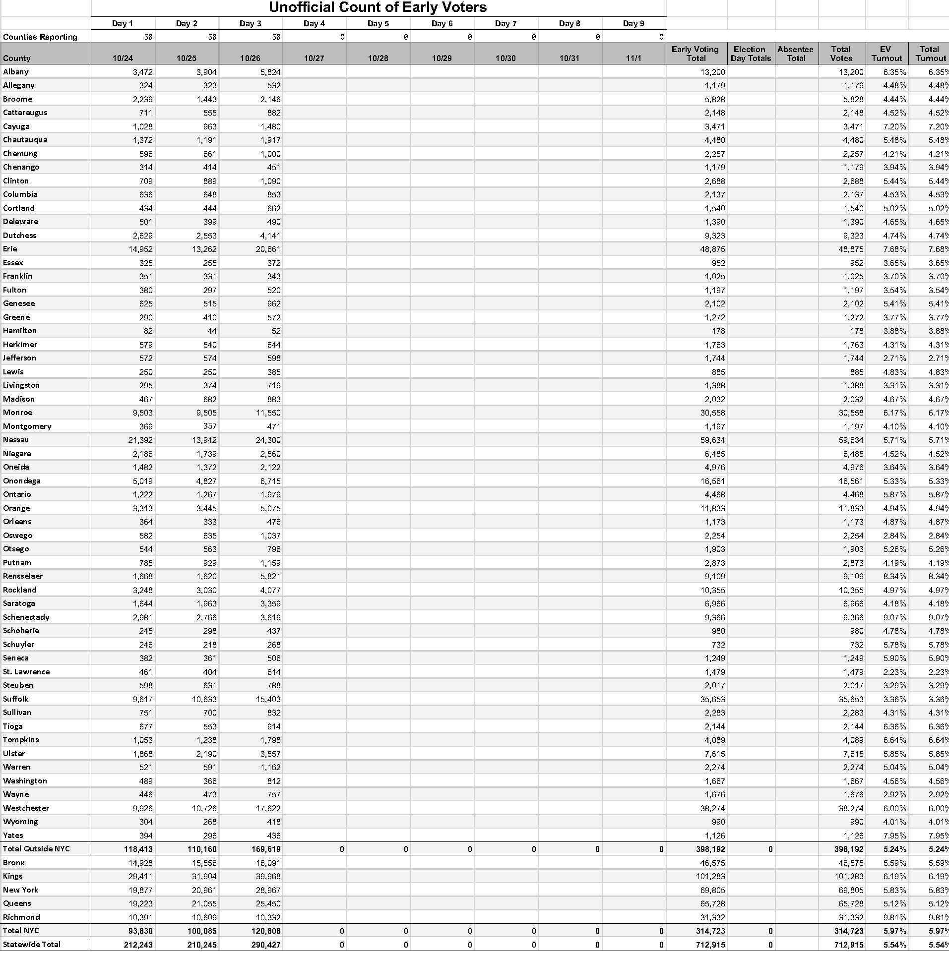 2020 General Election Early Voting Count Day 3 102620 | VOTE EARLY NY